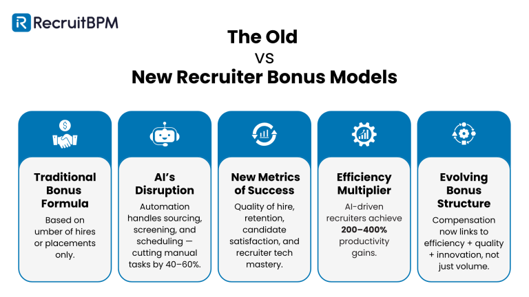 Everything About Recruiter Bonus Structure - RecruitBPM.com | RecruitBPM