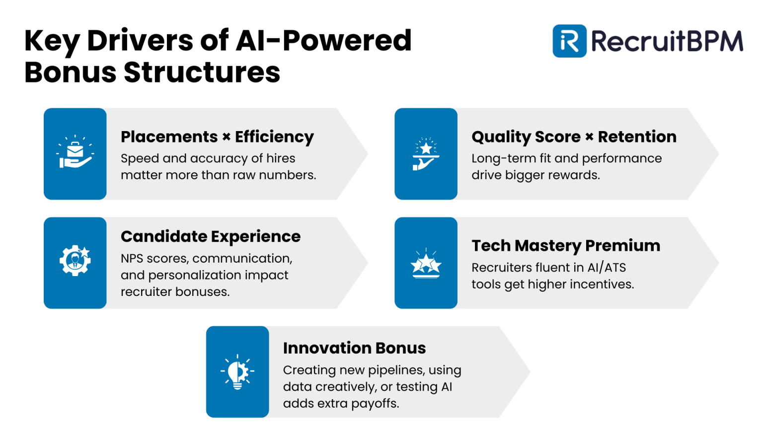 Everything About Recruiter Bonus Structure | RecruitBPM